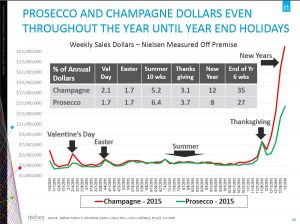 Nielsen Data on Prosecco/Sparkling Wine in the U.S. - Bevology Blog OH ...