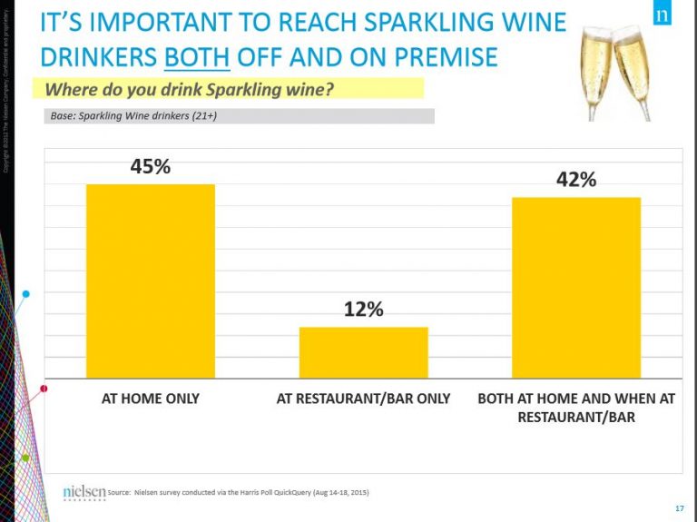 Nielsen Data on Prosecco/Sparkling Wine in the U.S. - Bevology Blog OH ...