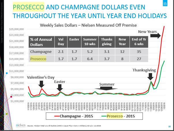 prosecco nielsen chart - Bevology Blog OH-pinions